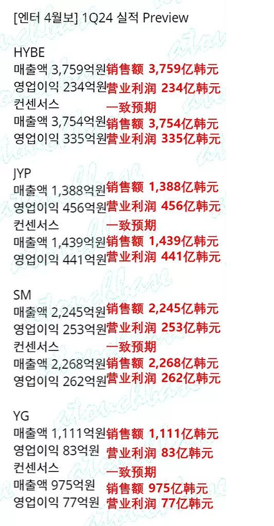 四大娱乐公司2024年Q1财报出炉 - 韩圈热帖 - kpann