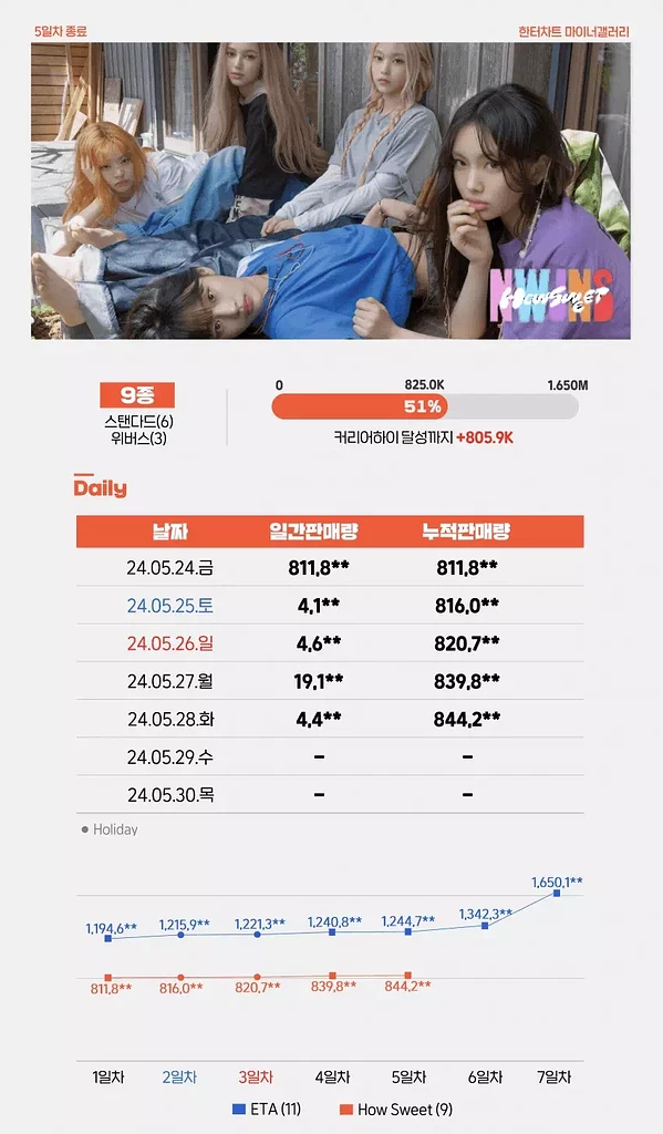 NewJeans / aespa回归专辑初动销量趋势 - 韩圈热帖 - kpann