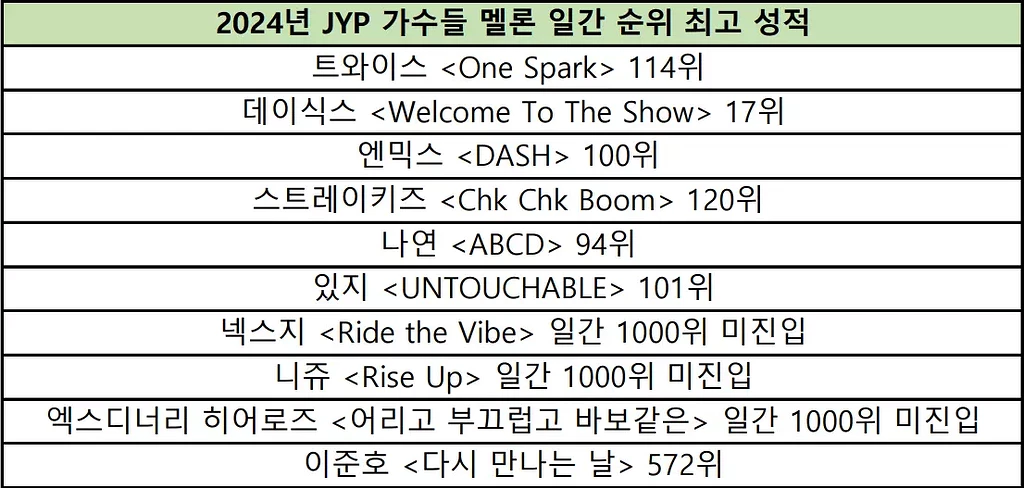 今年JYP歌手的音源成绩 - 最新爆料 - kpann